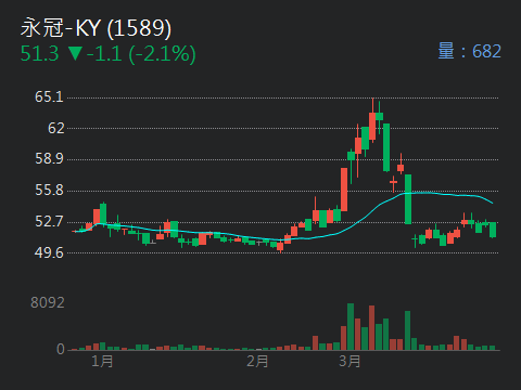 1589 永冠-KY - 爽快，永冠外資剩2705張了，...｜CMoney 股市爆料同學會