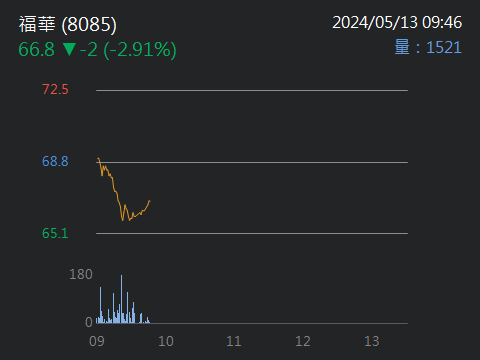 8085 福華 - 白，你這渣男，又騙砲了，分手吧...｜CMoney 股市爆料同學會