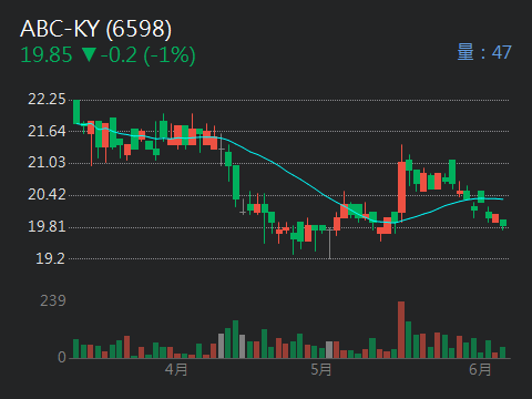 6598 ABC-KY - 快加入輝達的AI平台找出路吧...｜CMoney 股市爆料同學會