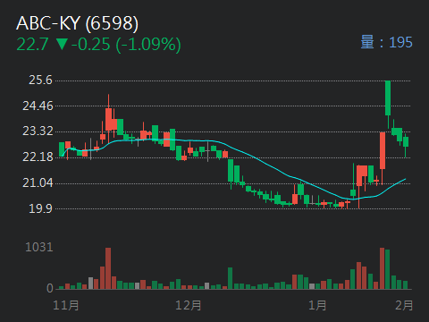 6598 ABC-KY - 流感大爆發，你有美國FDA認証通過很厲害的半導體製程呼吸道多...｜CMoney 股市爆料同學會