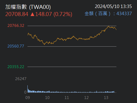 TWA00 加權指數 - 期街口S&P黃豆 波段操作 期街口S&P黃豆（00693U...｜CMoney 股市爆料同學會