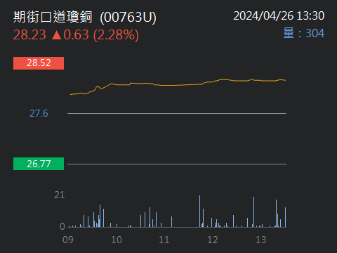 TWA00 加權指數 - 《金屬》供應吃緊影響 LME期...｜CMoney 股市爆料同學會