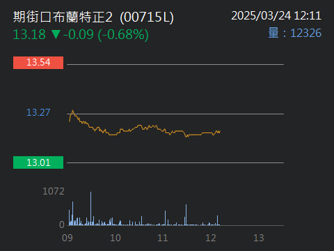 元大航太防衛科技(TPE:00965)-今日股價與歷史行情走勢