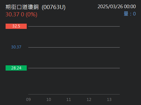 00763U 期街口道瓊銅 - 《金屬》美國銅價帶動 LME期銅期銅上漲1.6% 倫敦金屬...｜股市爆料同學會