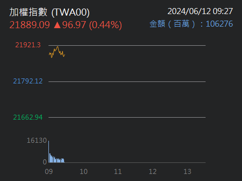 TWA00 加權指數 - 11檔ETF規模 雙位數成長｜CMoney 股市爆料同學會