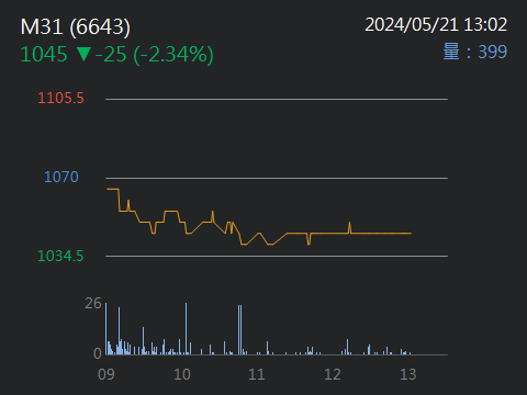 6643 M31 - ㄏ…老樣子…｜CMoney 股市爆料同學會