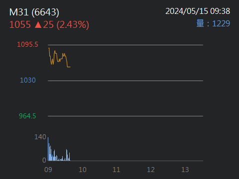 6643 M31 - 真的覺得負責這隻的大戶，麻煩不...｜CMoney 股市爆料同學會