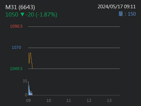 6643 M31 - ㄏ…｜CMoney 股市爆料同學會