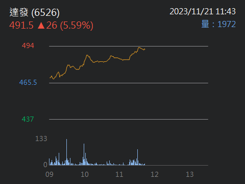 6526 達發 - 哇 要破500了 恭喜留著...｜CMoney 股市爆料同學會