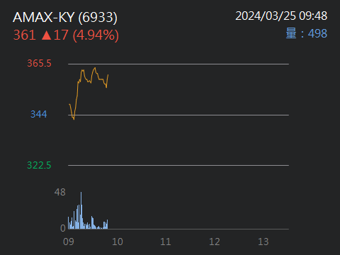 6933 AMAX-KY - 鑽石洗的光亮｜CMoney 股市爆料同學會