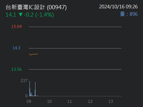 台新臺灣IC設計(00947)ETF-今日股票股價與歷史行情走勢