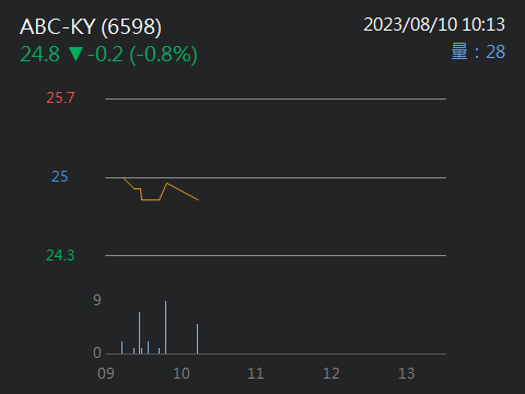 6598 ABC-KY - 一天跌一點點 也很慘 慘慘慘！...｜CMoney 股市爆料同學會