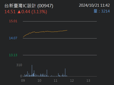 台新臺灣IC設計(00947)ETF-今日股票股價與歷史行情走勢