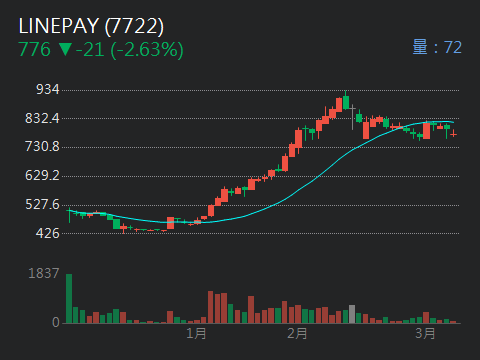 LINEPAY(7722)-今日即時股價與歷史行情走勢