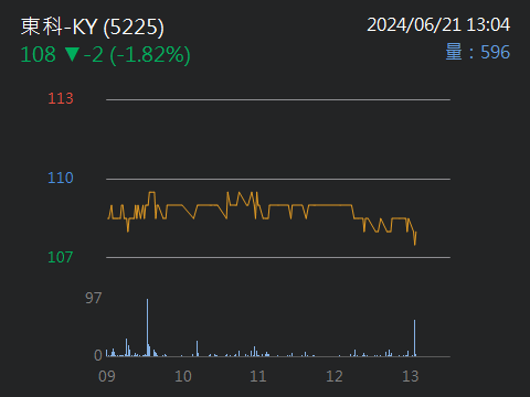 5225 東科-KY - 週k要是收不起來20日線上 就...｜CMoney 股市爆料同學會