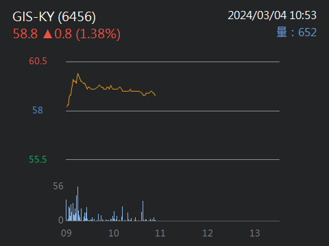 6456 GIS-KY - 今天好強，，，猜不透｜CMoney 股市爆料同學會