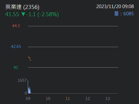2356 英業達 - 我要哭了😭｜CMoney 股市爆料同學會