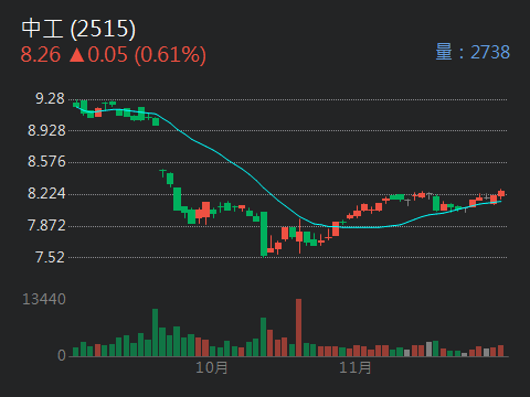 2515 中工 - 今天進60張了 等待起飛｜CMoney 股市爆料同學會