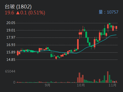 華航(2610)-今日即時股價與歷史行情走勢