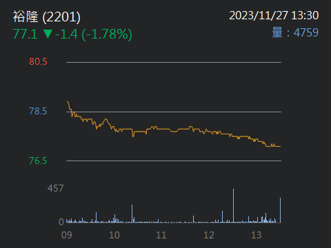 2201 裕隆 - https://www.fac...｜CMoney 股市爆料同學會