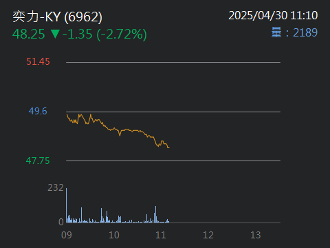 奕力-KY(6962)-今日即時股價與歷史行情走勢