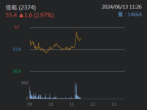 2374 佳能 - 一堆早洩仔，就這麼撐不住嗎｜CMoney 股市爆料同學會