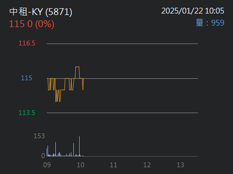 5871 中租-KY - 大量買進🥰🫶🏻🫶🏻🫶🏻 四星漲幅🥰🥰🥰 ...｜股市爆料同學會