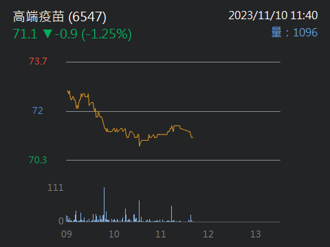 6547 高端疫苗 - 大家很壞唷⋯⋯等著破七十以下慢...｜CMoney 股市爆料同學會