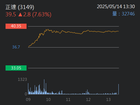 3149 正達 - https://ec.ltn.com.tw/amp/arti...｜股市爆料同學會