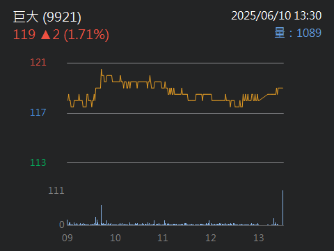 9921 巨大 - 爛公司 股東會那天 考慮在臨時動議上 提出董事長下台的可行...｜CMoney 股市爆料同學會