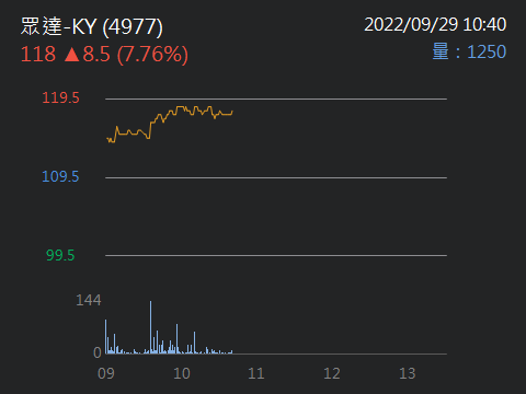 4977 眾達-KY - 居高思危。。。。。。小心坐穩了｜CMoney 股市爆料同學會