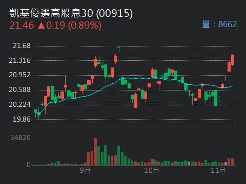 00915 凱基優選高股息30 - 請問這檔什麼時候會公佈下一次配息多少及除息時間呢？｜股市爆料同學會