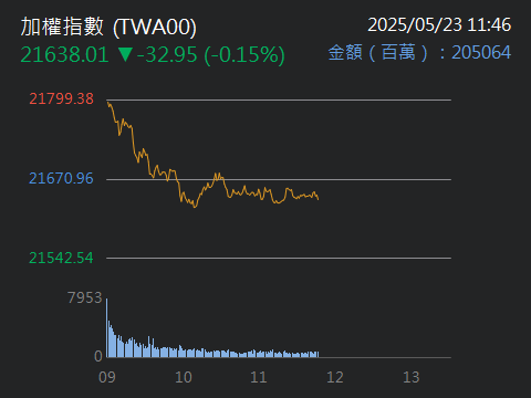 TWA00 加權指數 - https://youtu.be/xbzjObmAIEM?s...｜CMoney 股市爆料同學會
