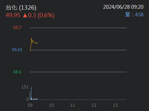 1326 台化 - 多頭不死，空頭不止。｜CMoney 股市爆料同學會