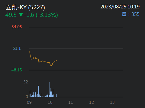 5227 立凱-KY - 看大方向賺大錢、看小方向賺小錢...｜CMoney 股市爆料同學會