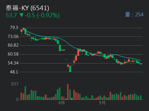 6541 泰福-KY - 承銷價保衛戰｜CMoney 股市爆料同學會