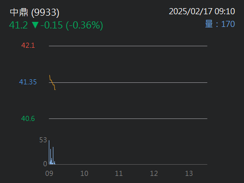 9933 中鼎 - 月K來看 線很漂亮 ｜CMoney 股市爆料同學會