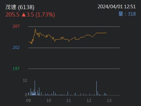 6138 茂達 - 廢材長毛了 難得｜CMoney 股市爆料同學會