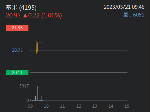 4195 基米 - 今天1股的買盤、是在刷存在感的...｜CMoney 股市爆料同學會