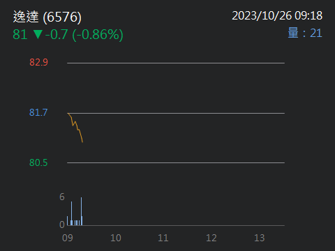 6576 逸達 - 你不賣給主力 那只好主力賣給你...｜CMoney 股市爆料同學會