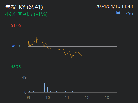 6541 泰福-KY - 增資目的？｜CMoney 股市爆料同學會