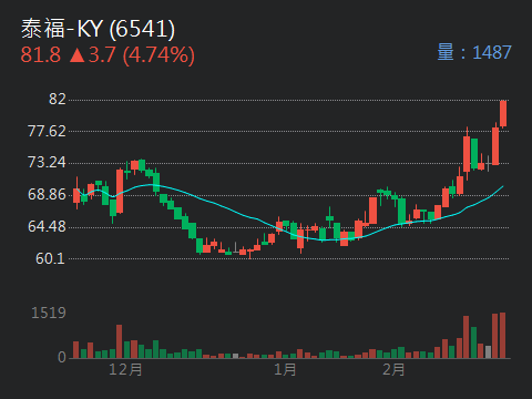 6541 泰福-KY - 很久沒有看籌碼了（我最不擅常的）， 剛才查了一下籌碼，上星期...｜股市爆料同學會