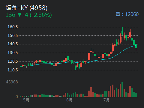 4958 臻鼎-KY - 投信外資一直買，股價一直跌，也沒有可能是公司派在丟股票｜股市爆料同學會