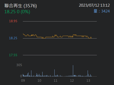 3576 聯合再生 - 套在老憐身上..終究一場空！ ...｜CMoney 股市爆料同學會
