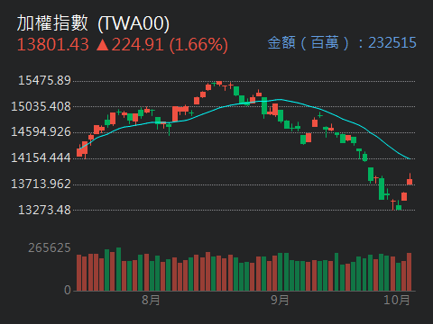TWA00 加權指數 - A.Tuberosum Pre...｜CMoney 股市爆料同學會