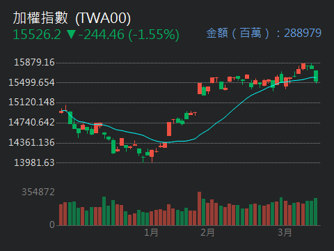 TWA00 加權指數 - 台指 118x5x200 11...｜CMoney 股市爆料同學會