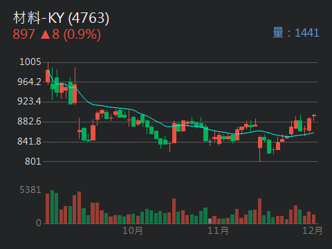 材料-KY(4763)-今日即時股價與歷史行情走勢