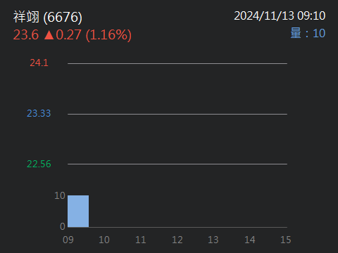 6676 祥翊 - 本日一真言：祥翊續迭｜CMoney 股市爆料同學會