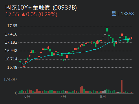 00933B 國泰10Y+金融債 - 現在景氣紅燈，股市過熱，需要股...｜CMoney 股市爆料同學會