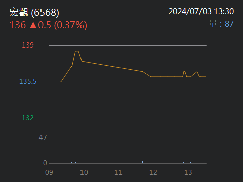 宏觀(6568) - 今日股價走勢+宏觀討論區